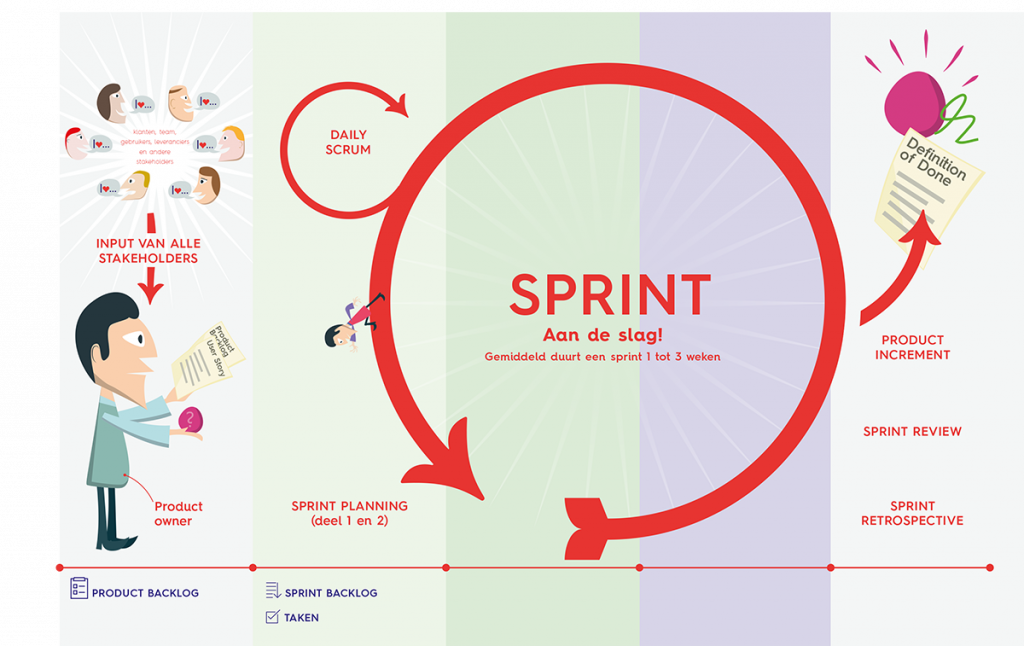 Waarom werken wij volgens de scrum-methode? - Index Software